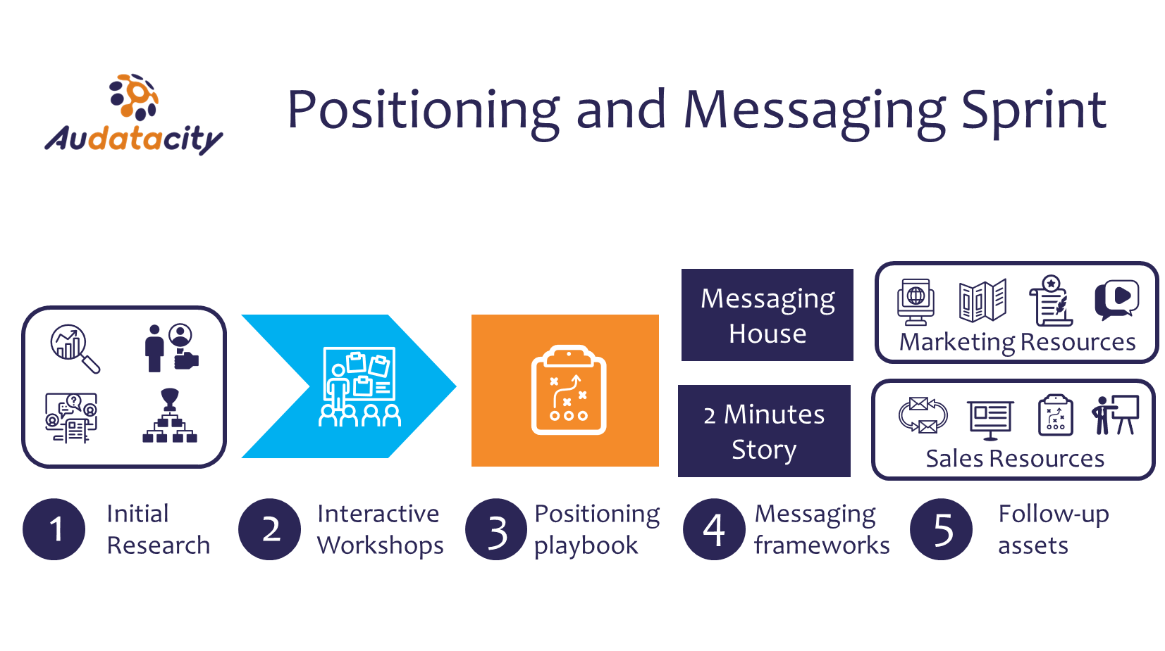 Positioning and messaging as a foundation for your product growth ...